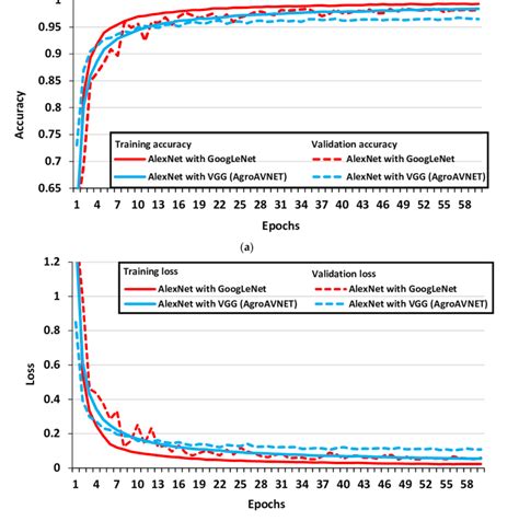 Performance Plots Of Cascadedhybrid Versions Of Cnn Architectures A