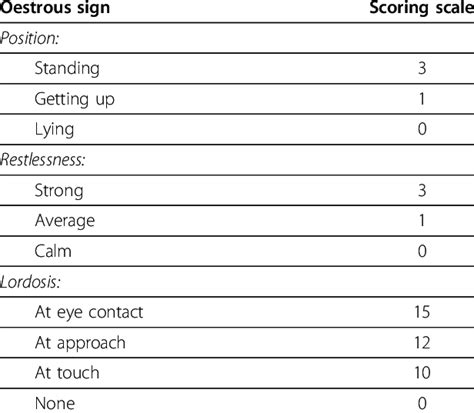 Scoring Scale For Oestrus Detection Download Table