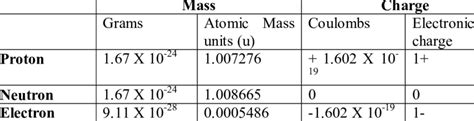 subatomic particle table
