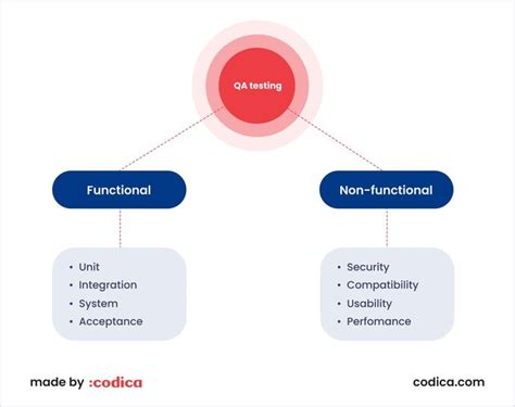 Quality Assurance Vs Quality Control Key Differences Codica
