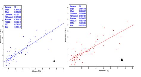 Relationship Between Predicted And Measured Concentration For The Plsr