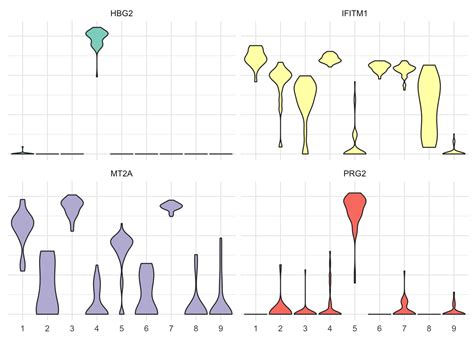 visualization and clustering for single cell analysis