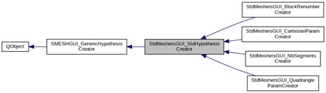 salome mesh module developer stdmeshersgui stdhypothesiscreator class