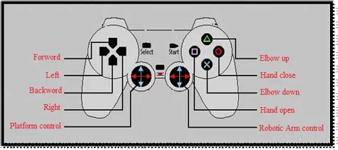 Wireless Control Of Robotic Arm Via Ps2 Joystick And Microcontroller