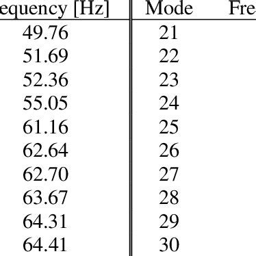 Modal Order And The Frequency Value Download Table