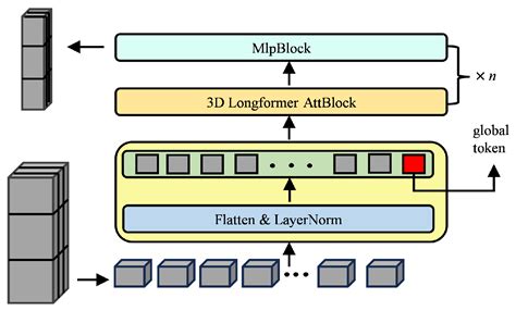 A Multi Scale Video Longformer Network For Action Recognition