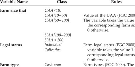 Typology Of Variables Download Table