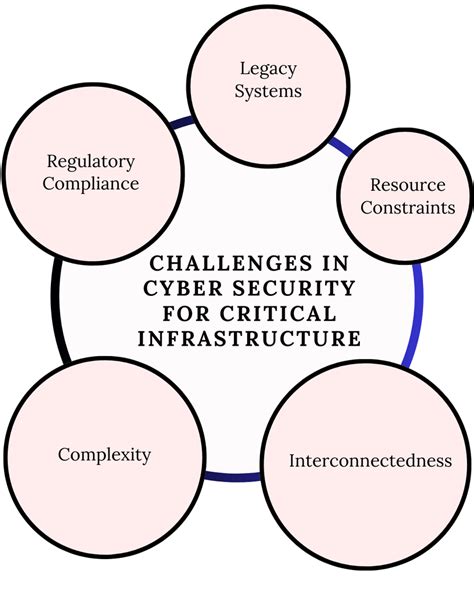 Understanding Cyber Security In Critical Infrastructure Geeksforgeeks