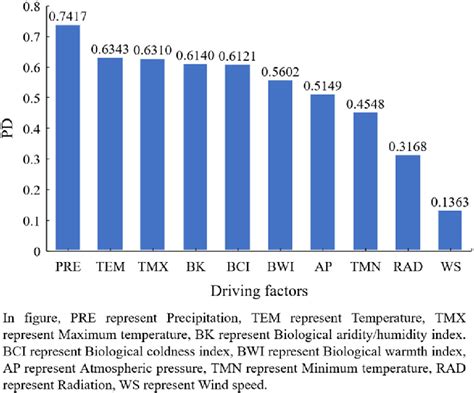 Pd Of Meteorological Factors On Npp Download Scientific Diagram