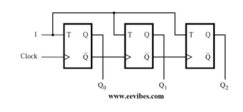 What Are The Synchronous And Asynchronous Counters EE Vibes