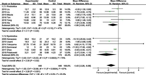 Effect Of Probiotics Or Synbiotics Supplementation On Length Of Download Scientific Diagram