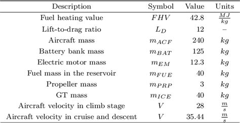 Table 2 From Using Differential Evolution Techniques For Management Of A Hybrid Electric