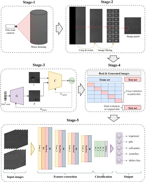 Figure 3 From Enhancing Metal Surface Defect Recognition Through Image Patching And Synthetic