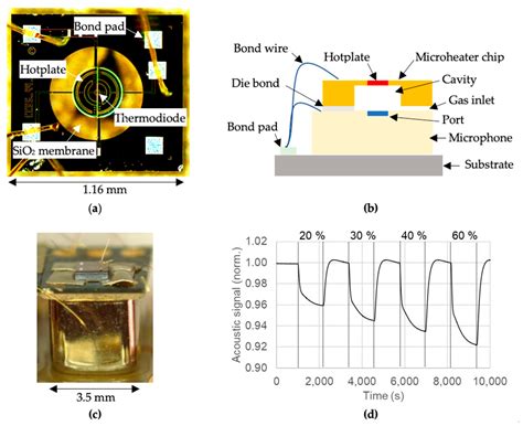 Miniaturized Thermal Acoustic Gas Sensor Based On A Cmos Microhotplate