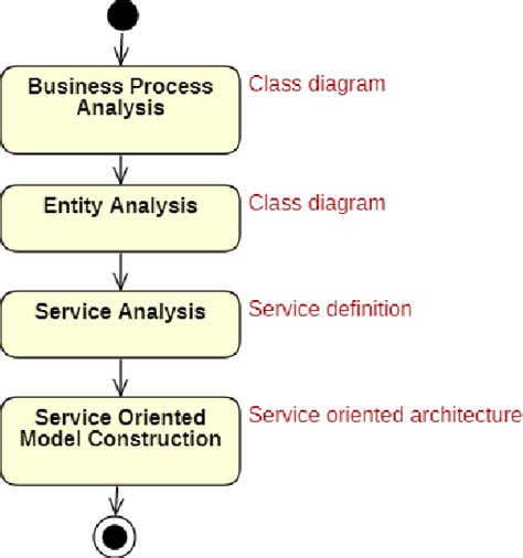 Figure 1 From Service Oriented Smart Model For Flood Controlling Semantic Scholar