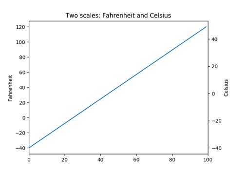 Different Scales On The Same Axes — Matplotlib 312 Documentation