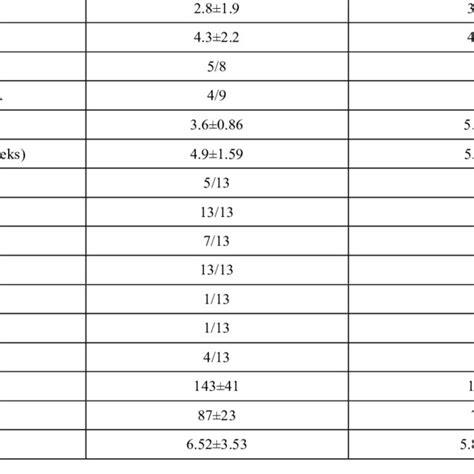 Clinical Characteristics Of Pfapa Patients With Variants In The Mefv Download Table