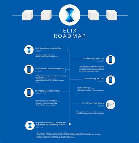 Elixir Roadmap Rcryptocurrency