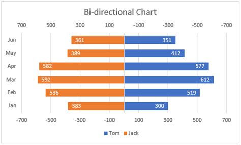 Create A Bidirectional Bar Chart In Excel Create A Bidirectional Bar Chart In Excel