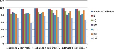 Distortion Robustness Of The Proposed Technique Vs Other Existing Download Scientific Diagram