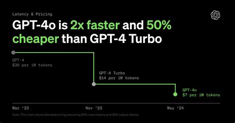 Openais New Gpt 4o Model Beats Gemini And Claude To Set New Benchmarks
