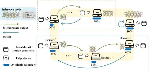 Figure 2 From Self Aware Collaborative Edge Inference With Embedded