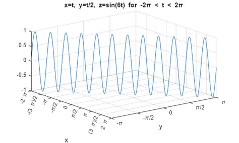 Fplot3 Plot 3 D Parametric Curve Matlab