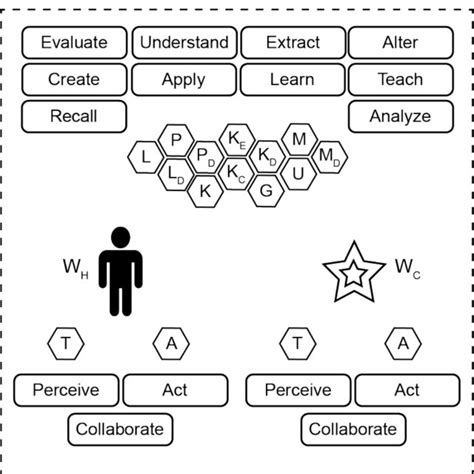 Levels Of Cognitive Augmentation Download Scientific Diagram