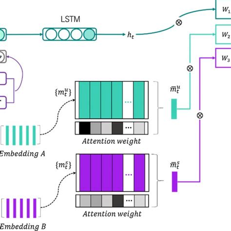 The Architecture For Encoding Temporal Utterances With Memory Attention Download Scientific