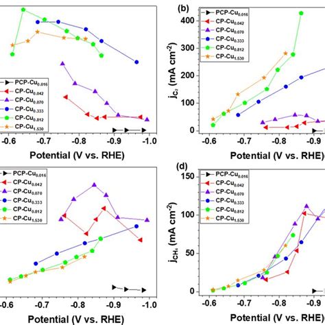 A The Partial Current Density And B Fe Of C2 During The Corr As A