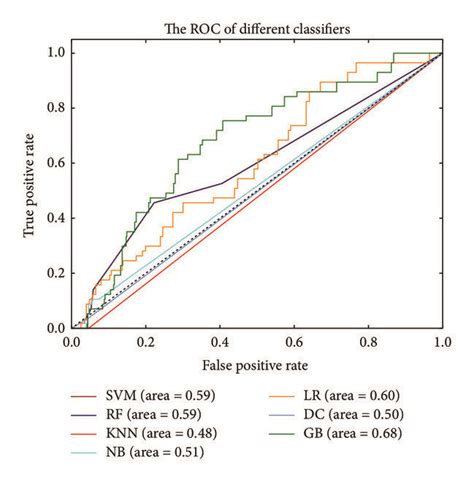 the roc curve of different classifiers based on the feature of