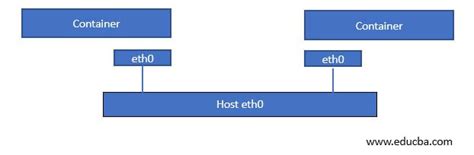 Docker Networking How Does Docker Networking Works
