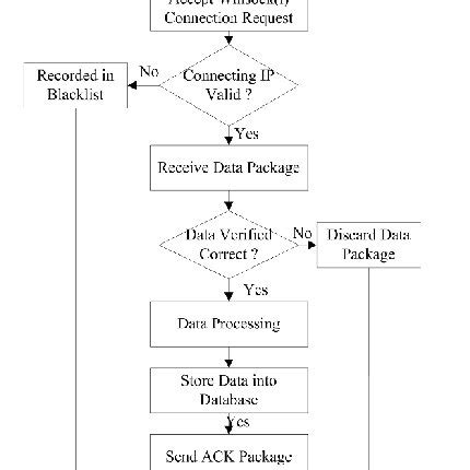 Flow Chart Of Server Program For Data Process Download Scientific Diagram