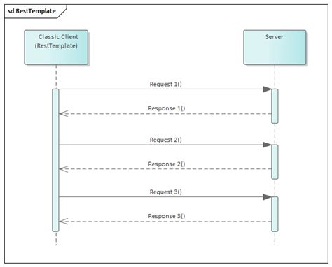 Spring Webclient Der Reaktive Client Im Performance Vergleich Zum