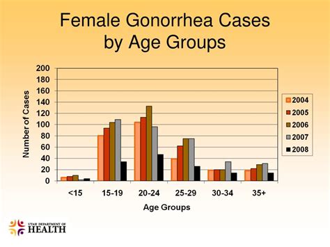 Ppt Gonorrhea In Utah 2004 2008 Powerpoint Presentation Free