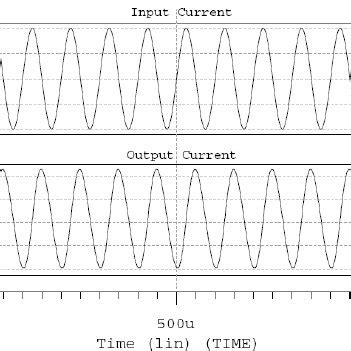Input And Output Waveforms Download Scientific Diagram