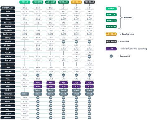 Arenadata Hadoop Enterprise Distribution Package Based On Apache