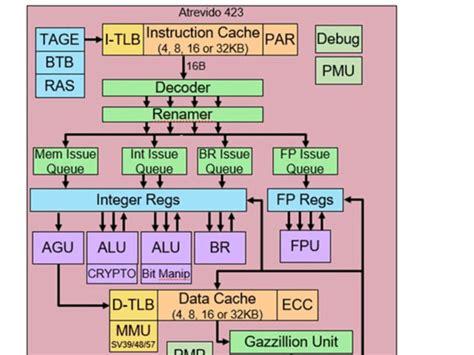 fully customisable 4 way risc v core for big data