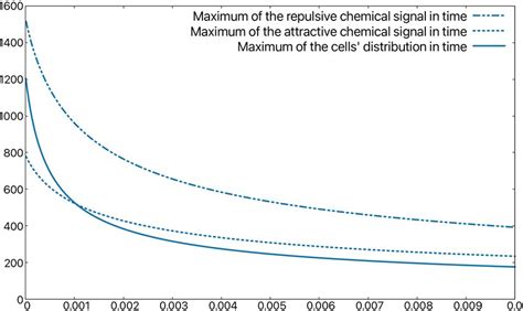 Blow Up Case Simulations Of Model 1 For τ 0 Blue Color And τ 1 Download Scientific