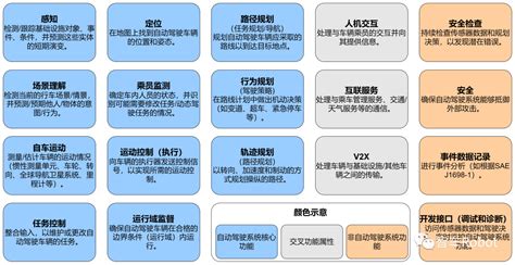 自动驾驶和辅助驾驶系统的概念性架构一自动驾驶级别 功能模块对应能力 Csdn博客 自动驾驶和辅助驾驶系统的概念性架构一自动驾驶级别 功能模块对应能力 Csdn博客