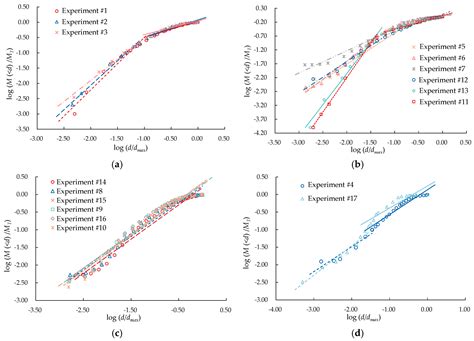 Applied Sciences Free Full Text Fractal Behavior Of Size