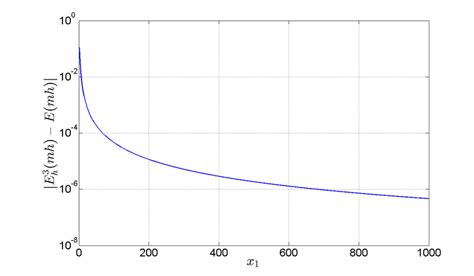 The Absolute Error Of E H Mh And The Continuous Fundamental Download Scientific Diagram
