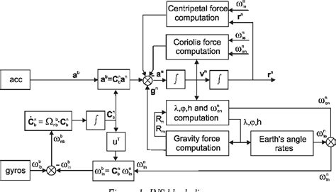 figure 1 from multiple sensor integration for autonomous vehicle