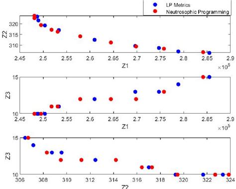 Figure 2 From A Neutrosophic Fuzzy Optimisation Model For Optimal