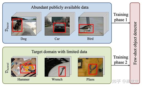 小样本目标检测最新研究跟踪 知乎