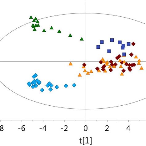 The Partial Least Squares Discriminant Analysis Model R2 0768 Q2