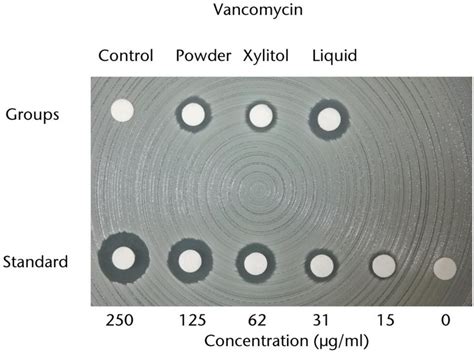 Charts Showing Antibacterial Activity Of Samples Eluted From Bone