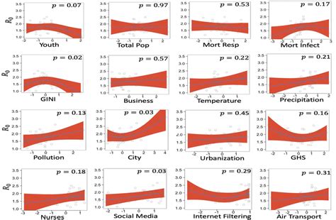 Mixed Gam Derived Partial Effects Smoother Plot Of The Covariates On