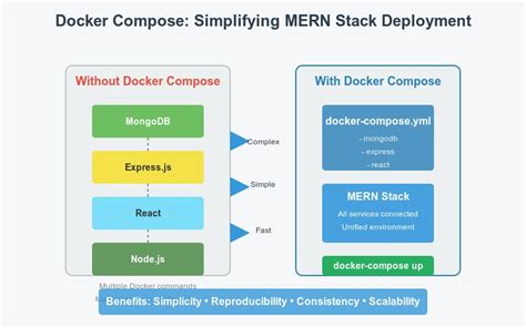 Docker Dockercompose Mern Devops Webdevelopment Ms Siva Prasad