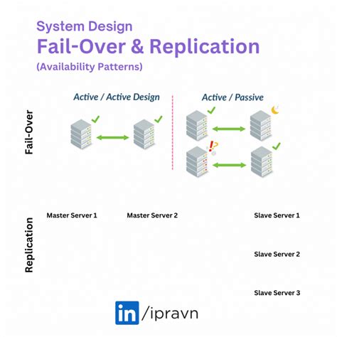 Why Failover And Replication Are Essential For Data Intensive Systems Praveen Kumar Posted On